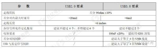 USB2.0与USB3.0接口的PCB布局布线要求 - 知乎