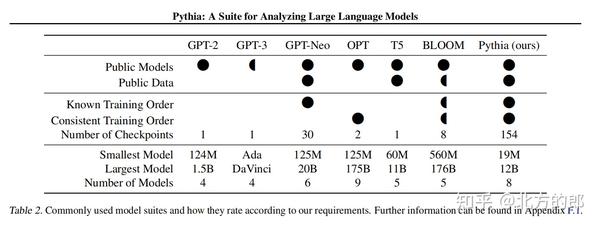 Pythia：从时间和尺度两方面解释LLM的利器 - 知乎