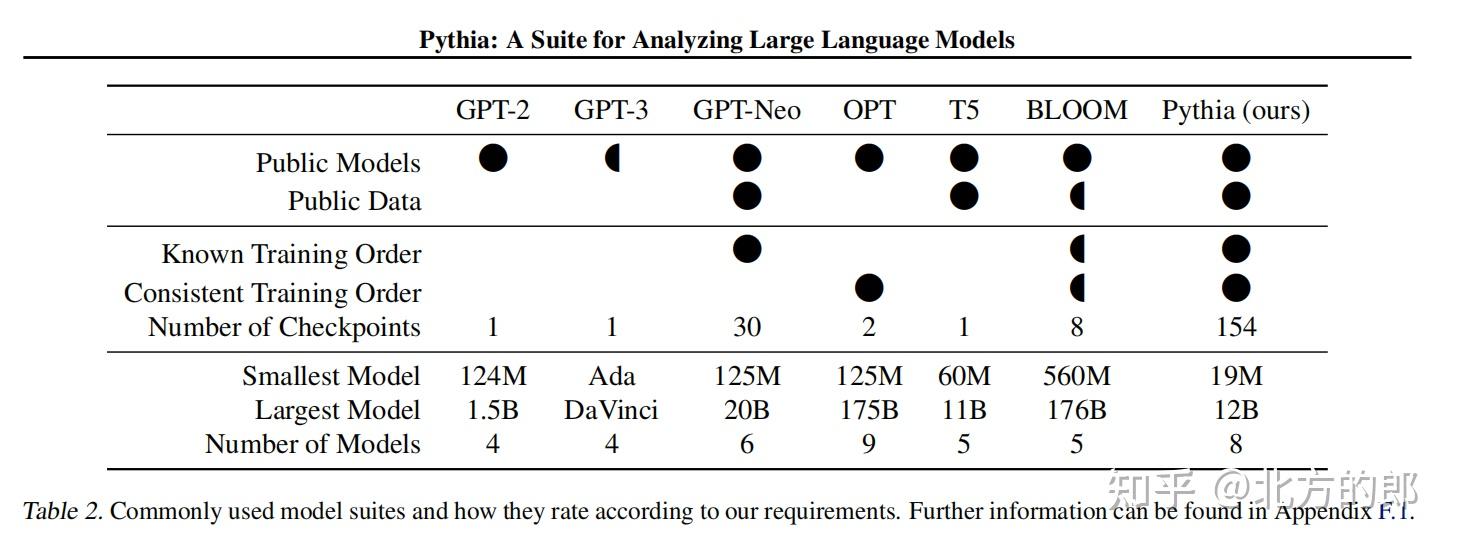 Pythia：从时间和尺度两方面解释LLM的利器 - 知乎