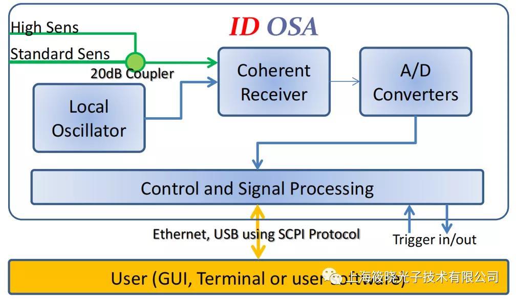 ID-Photonics C波段高精度光谱分析仪 - 筱晓光子精品速递⑥ - 知乎