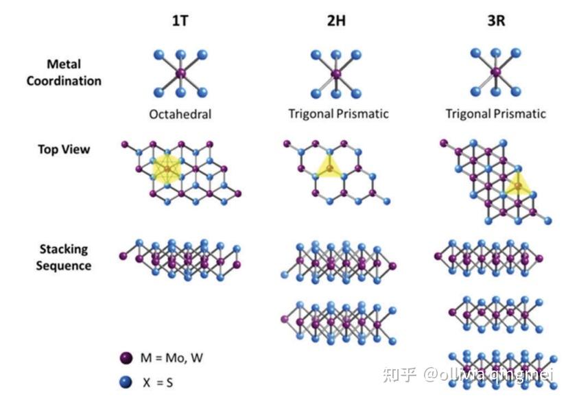 二硫化钼晶体2H、3R、1T相结构和功能探讨 - 知乎