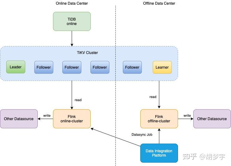 TiDB x Flink 数据集成实践 - 知乎