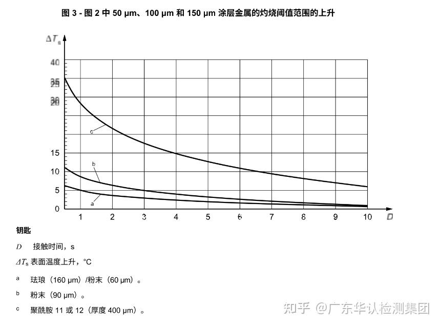 EN ISO 13732-1机械安全 人体与表面接触反应的评估方法.第1部分:热表面 - 知乎