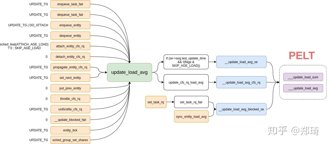 CFS调度器：负载跟踪与更新 - 知乎