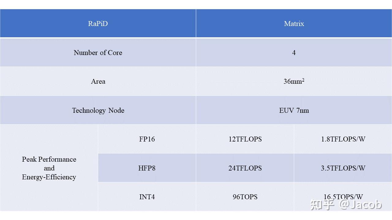 神经网络加速器设计研究：RaPiD: AI Accelerator for Ultra-low Precision Training and ...
