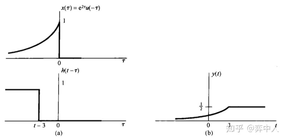 信号与系统笔记(二)：线性时不变系统、卷积 - 知乎