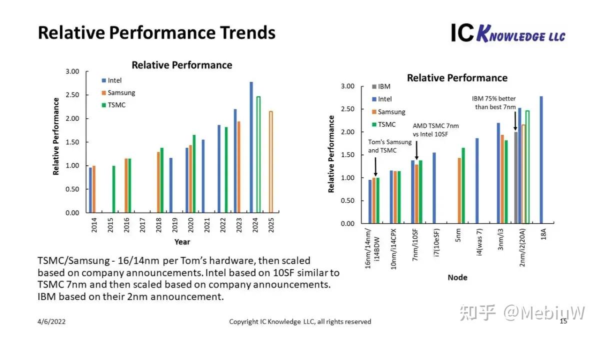 杂记：Intel/TSMC/三星 2022-2025工艺进展
