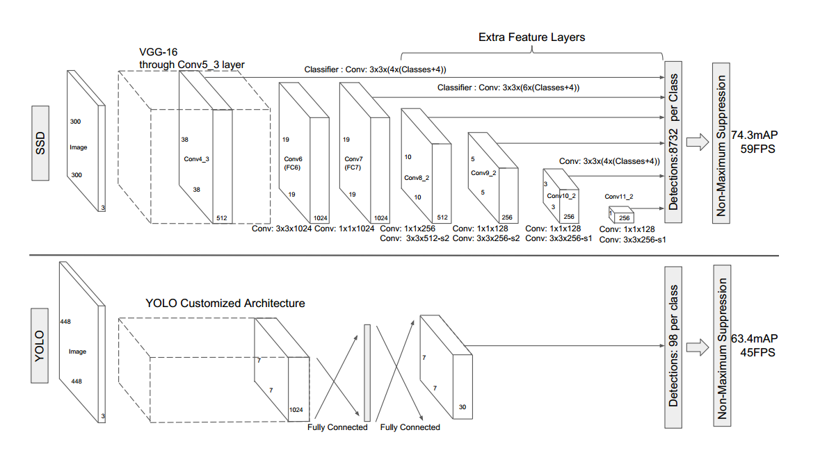 《论文三部曲》Yolo- SSD-Yolo v2 - 知乎