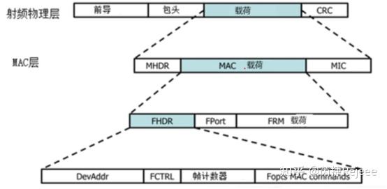 LoRa的标准与规范 - 知乎