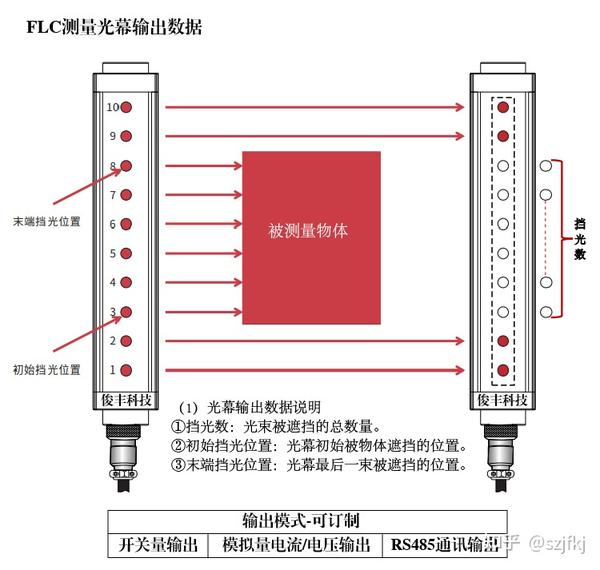 FLC红外测量光幕：精准尺寸检测与多种输出选项 - 知乎
