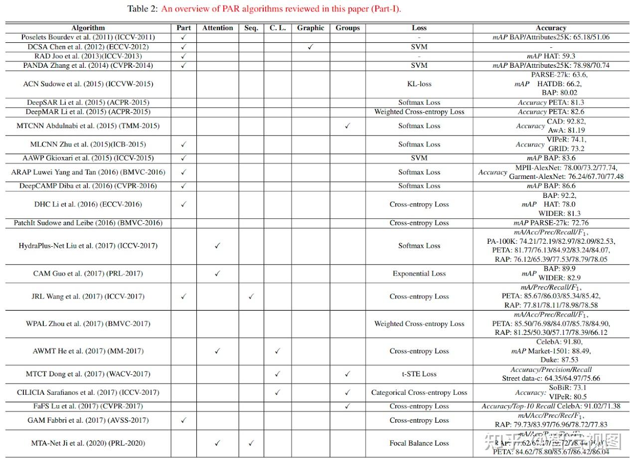 行人属性识别的一个调研 - 知乎