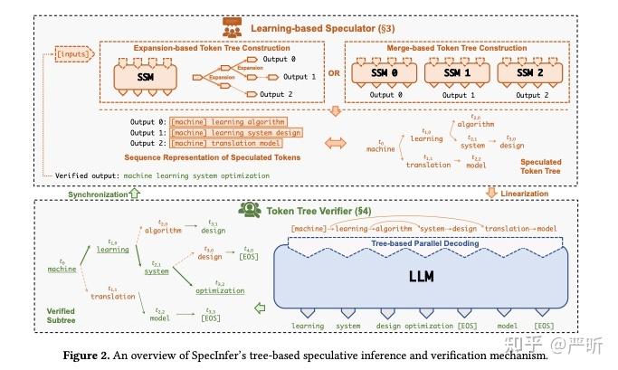 简要介绍推测解码（Speculative Decoding）的实现原理 - 知乎