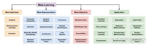 【论文笔记】Meta-Learning in Neural Networks: A Survey - 知乎