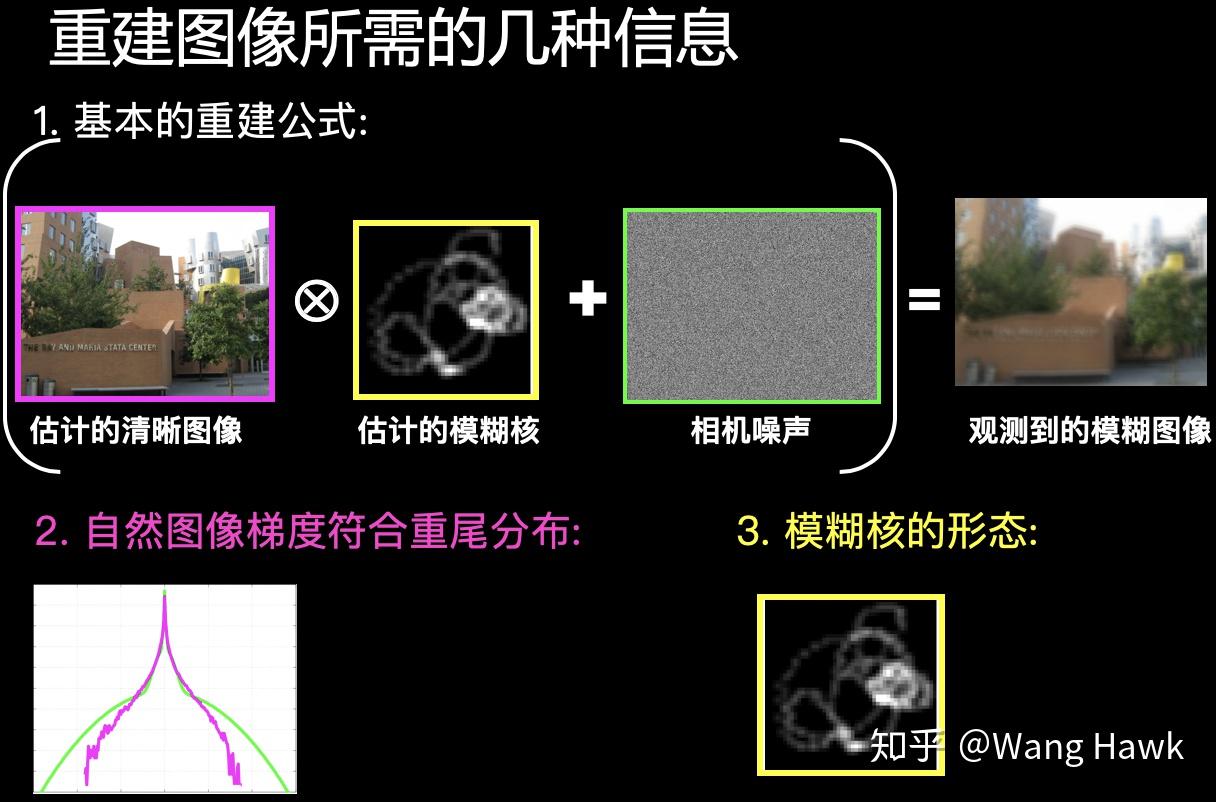 36 盲去卷积 更加实用的图像去模糊方法 知乎 