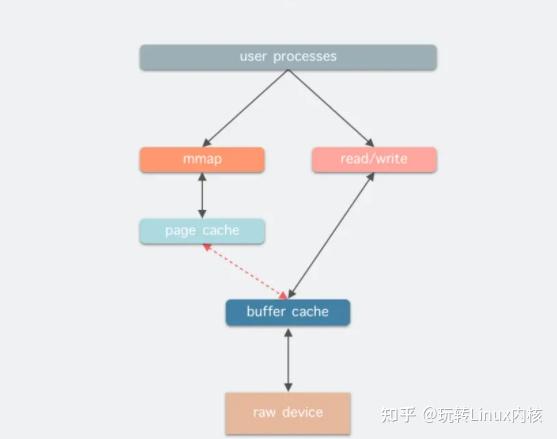高效利用Linux的异步I/O机制：提升应用程序性能 - 知乎