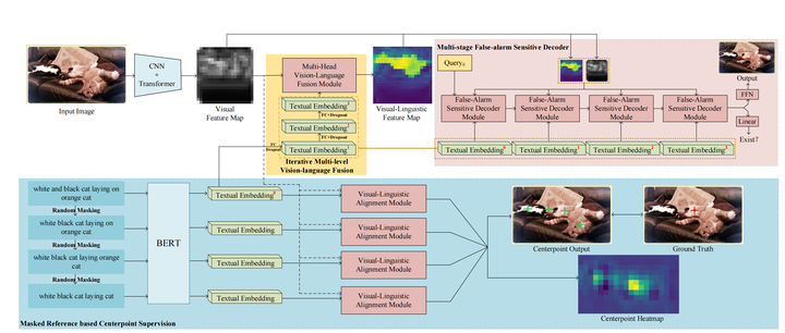 Iterative Robust Visual Grounding with Masked Reference based Centerpoint Supervision ICCV ...