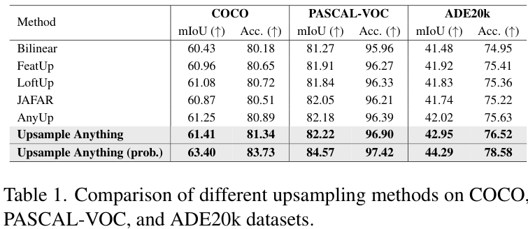 Upsample Anything：简单又强大的特征上采样基线来了，0.4秒搞定一张图 - 知乎