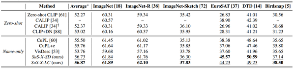 ICCV 2023 | SuS-X：仅靠类别名称微调CLIP模型，剑桥大学联合DeepMind出品 - 知乎