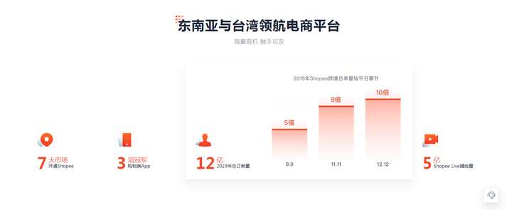 shopee未来的三大趋势！ - 知乎