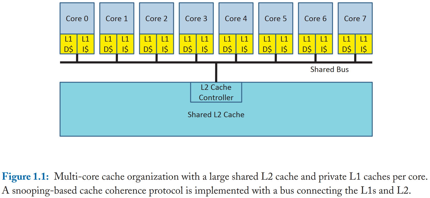 Multi-Core Cache Hierarchies 读书笔记 - 知乎