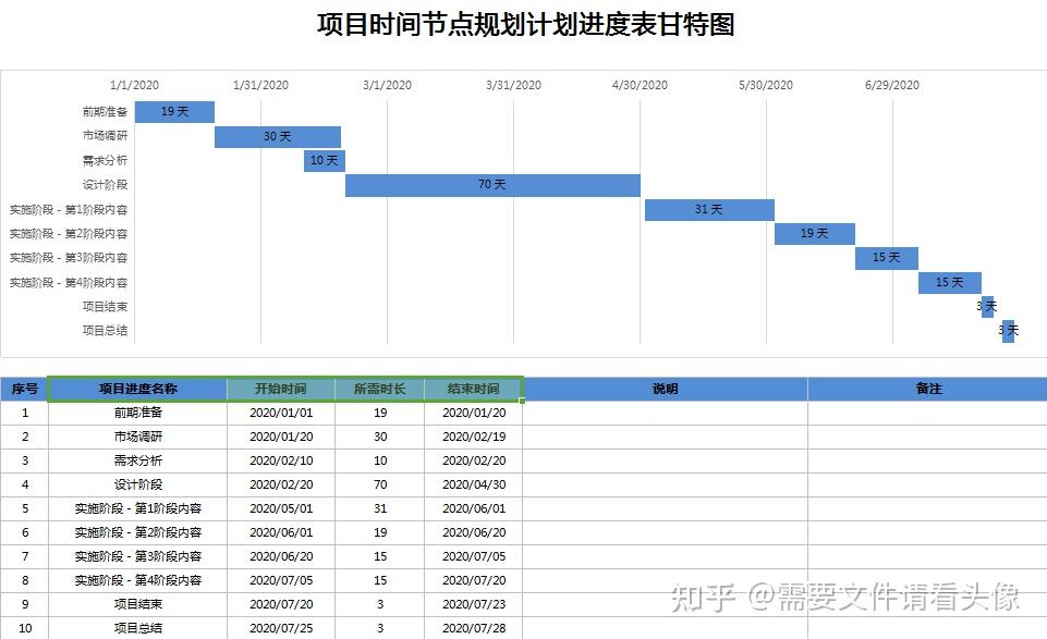 简单、好用的excel项目时间节点规划计划进度甘特图模板 知乎 