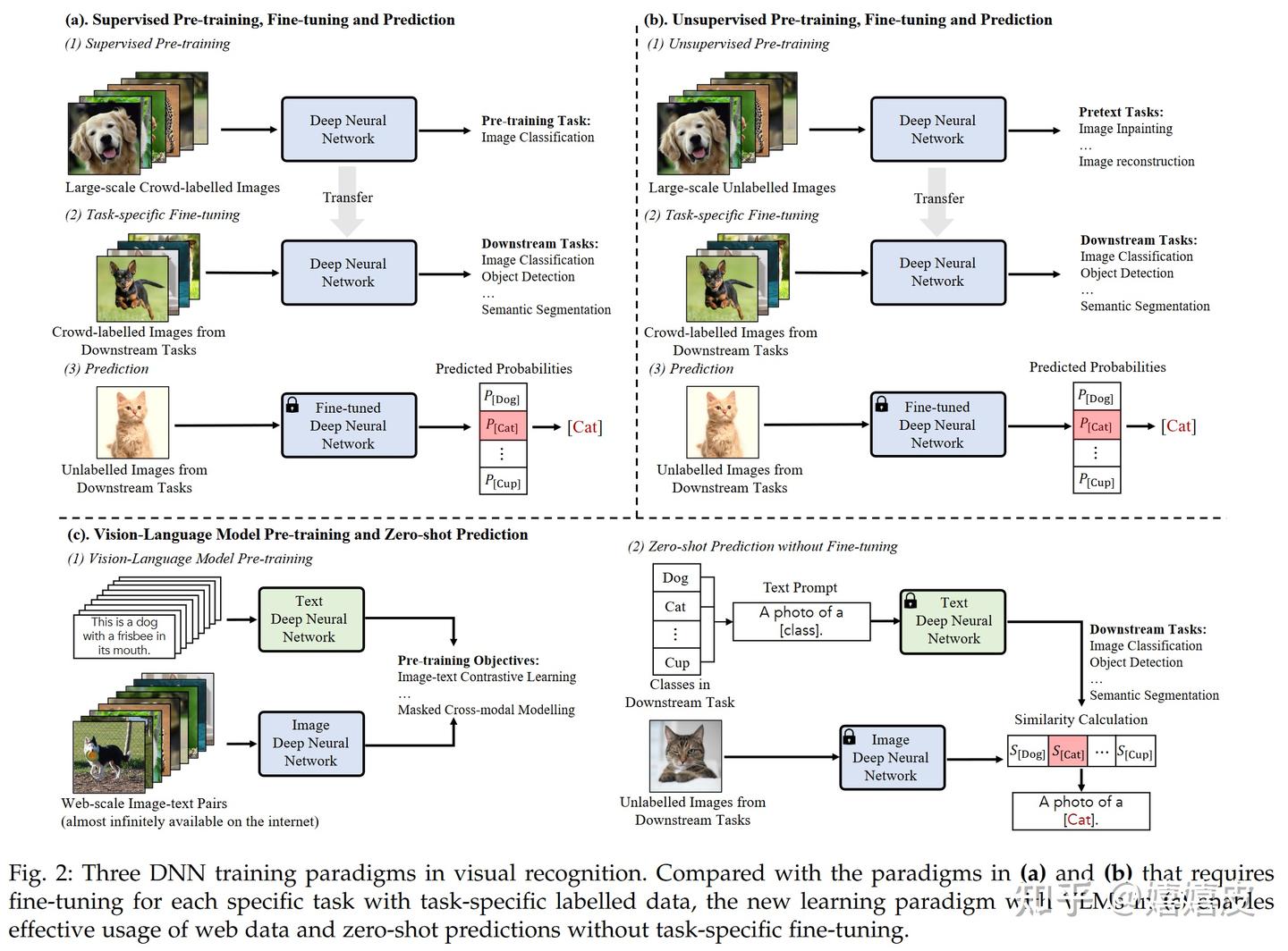 Vision-Language Models for Vision Tasks: A Survey - 知乎