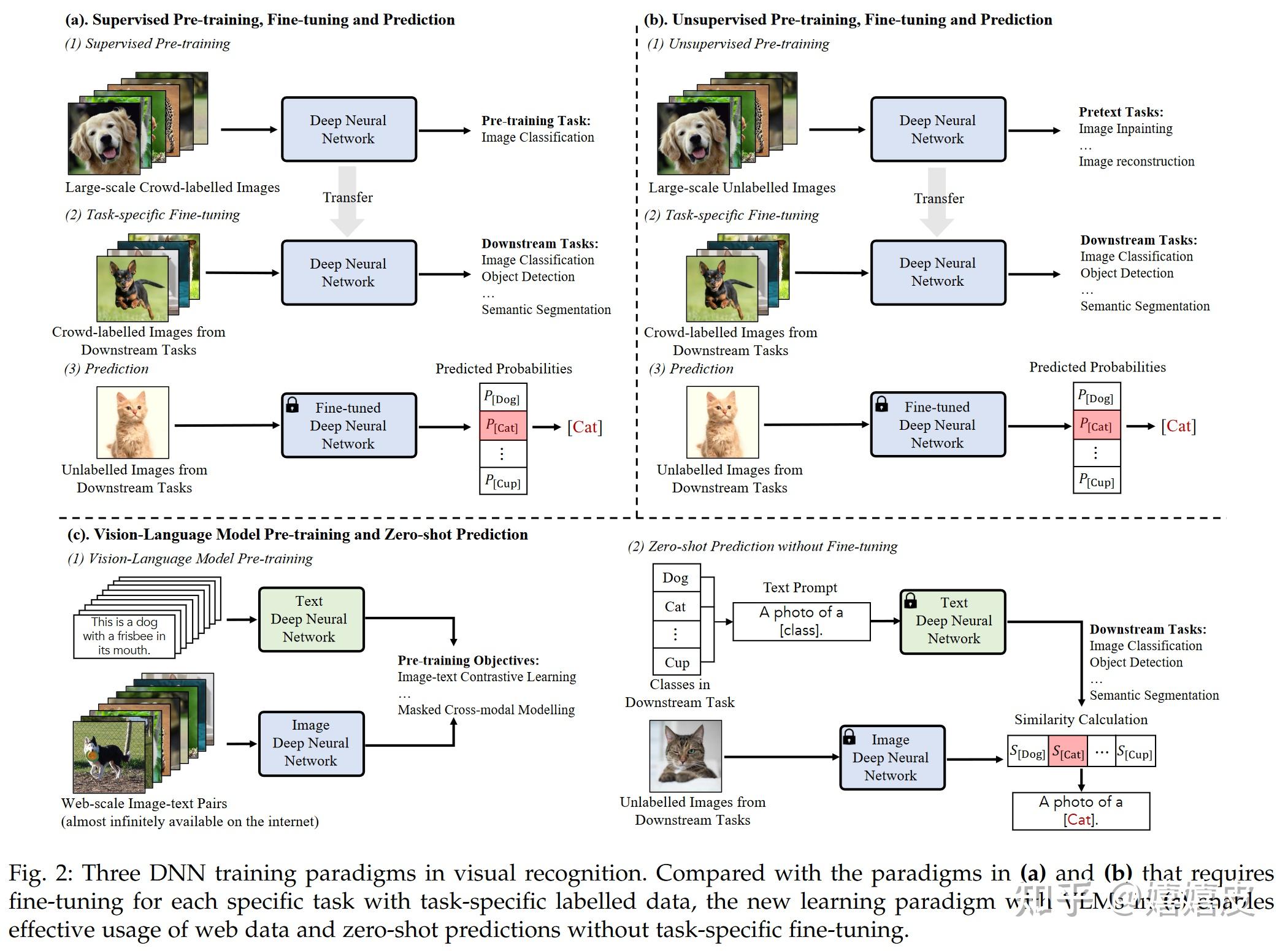 Vision-Language Models for Vision Tasks: A Survey - 知乎