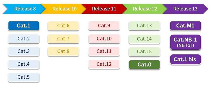 物联网4G LTE选择标准：Cat.1、Cat.1bis、NB-IoT和LTE-M - 知乎