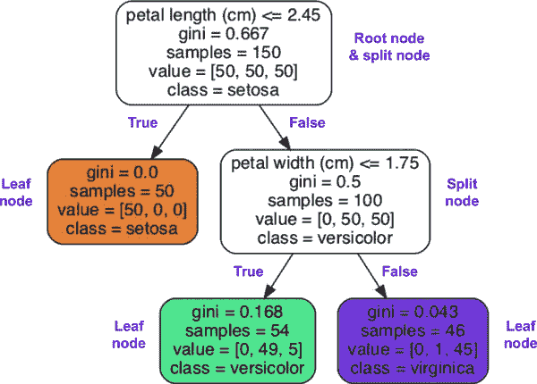 Sklearn、TensorFlow 与 Keras 机器学习实用指南第三版（三） - 知乎