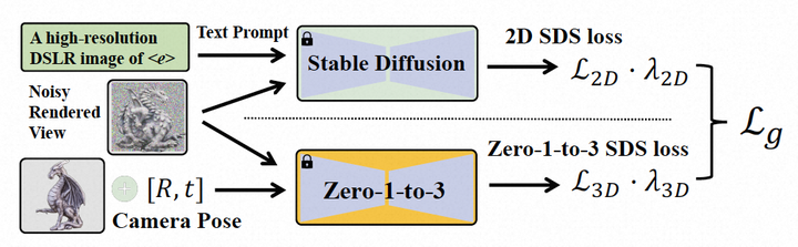 【AIGC-3D模型生成系列-文章5】Magic-123：基于Zero-123思路的两阶段优化3D生成 - 知乎