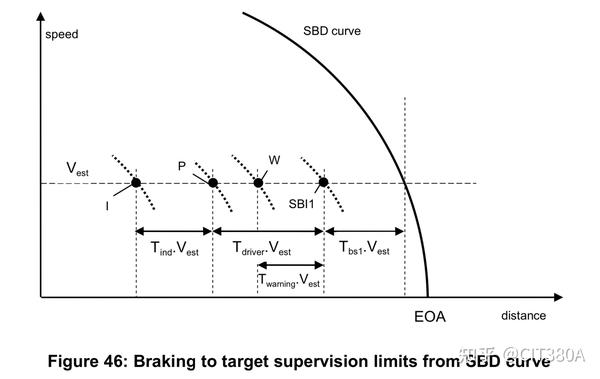 CTCS制动模型与安全防护距离 - 知乎