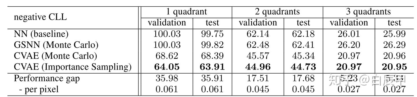 Conditional VAE - 知乎