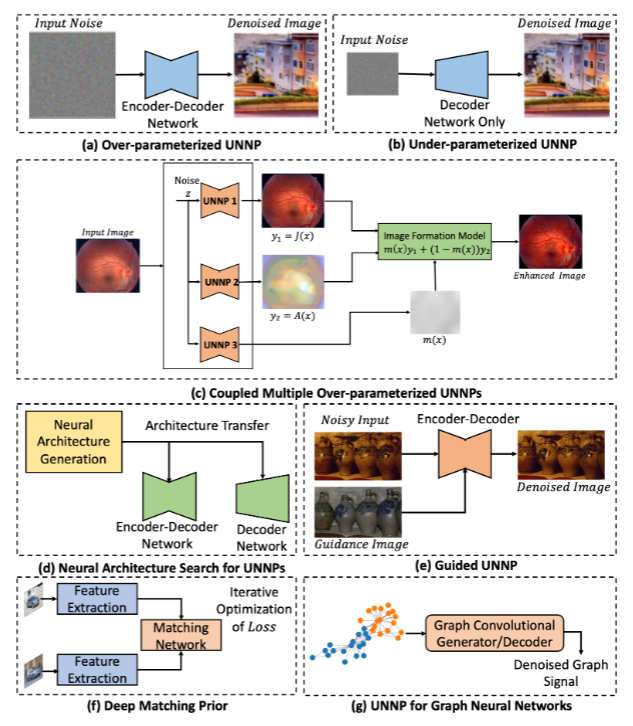 【DIP 系列去噪方法综述】综述：使用无训练网络先验解决逆（反）成像问题的方法 (TPAMI'2022) - 知乎