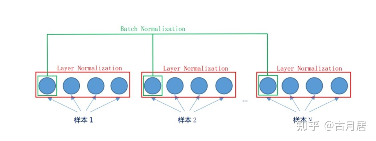 批量归一化（Batch Normalization）与层归一化（Layer Normalization）深度解析 - 知乎