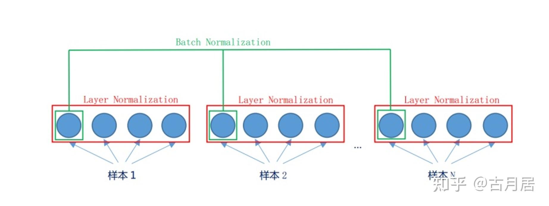 批量归一化（Batch Normalization）与层归一化（Layer Normalization）深度解析 - 知乎