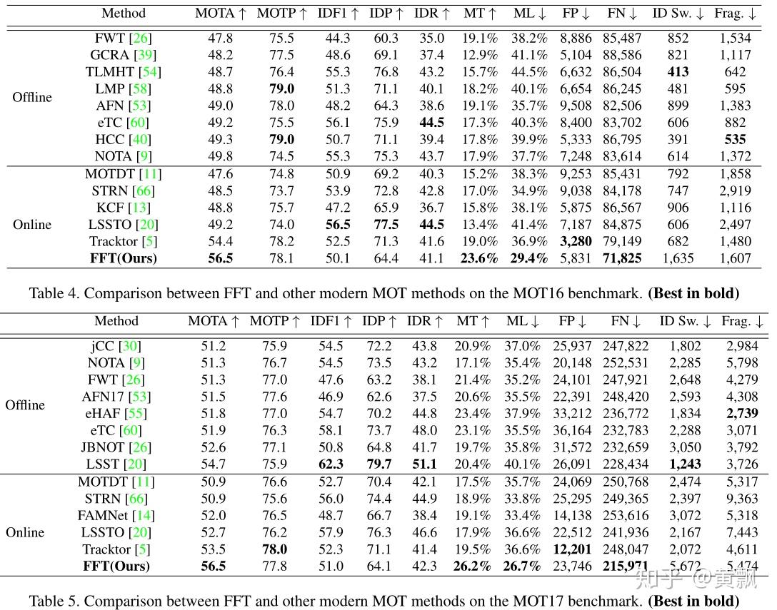 从CenterTrack出发谈谈联合检测和跟踪的MOT框架（含MOT17 No.1等多个榜前算法 ） - 知乎