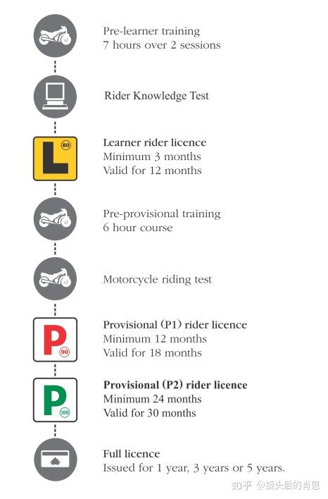 如何在悉尼考到新南威尔士洲的摩托车驾照（NSW Rider's Learner's License） - 知乎