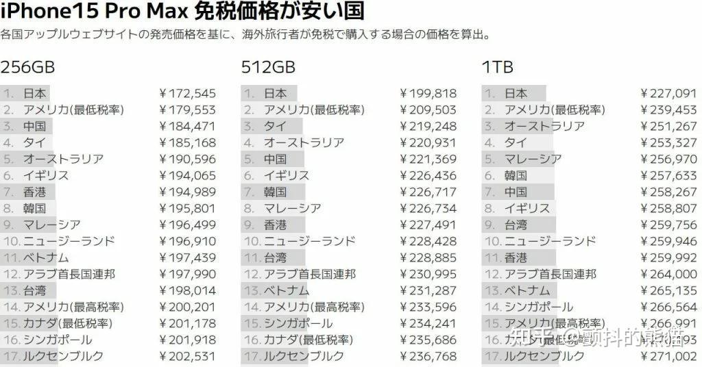 iPhone15去哪个国家买最便宜？世界38个国家的价格比较 - 知乎