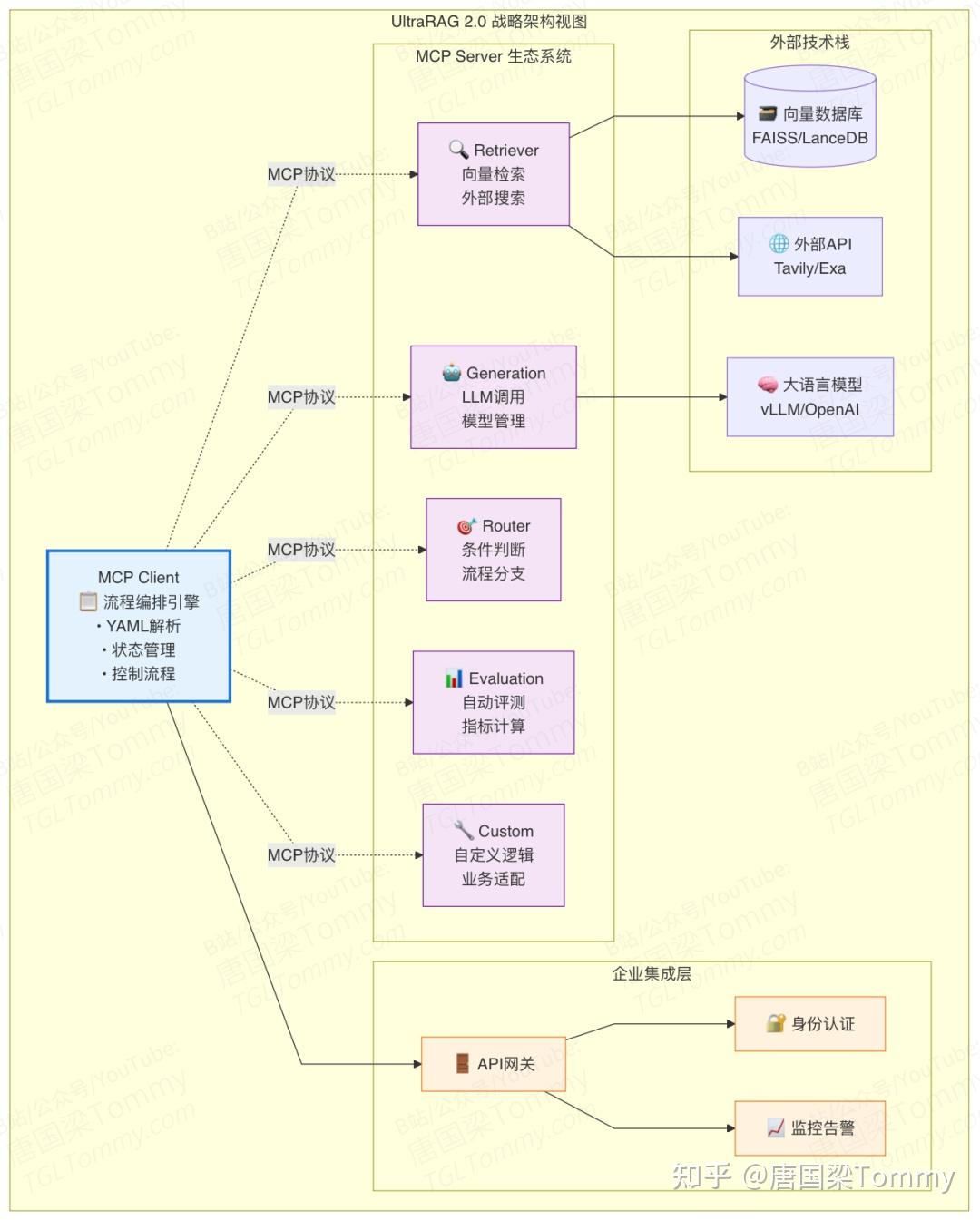 清华重磅发布 UltraRAG 2.0：告别复杂工程，RAG科研进入“低代码”时代 - 知乎