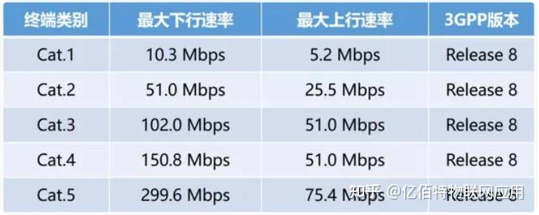 物联网通信中NB-IoT、Cat.1、Cat.M该如何选择？ - 知乎