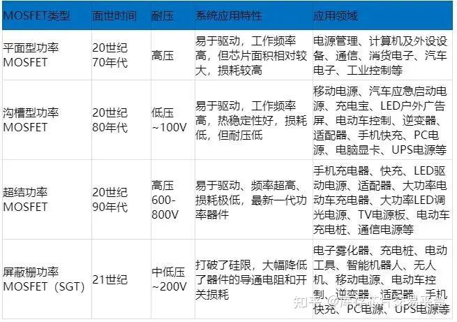MOSFET在汽车上的应用及其厂商 - 知乎