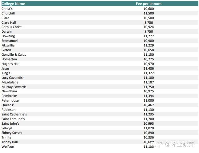 UCL居然破天荒宣布下调学费，23fall G5学费变化完整盘点！ - 知乎