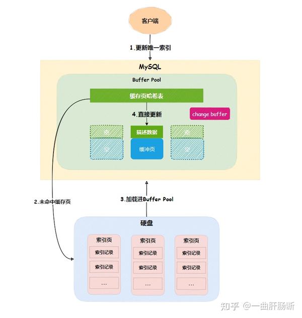 InnoDB原理篇：Change Buffer是如何提升索引性能的？ - 知乎