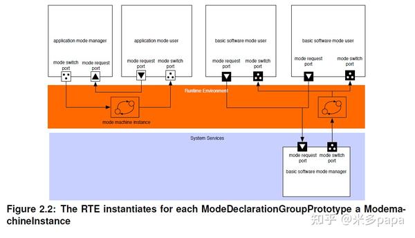 AUTOSAR BswM (Basic Software Mode Manager) Part 2 - 知乎