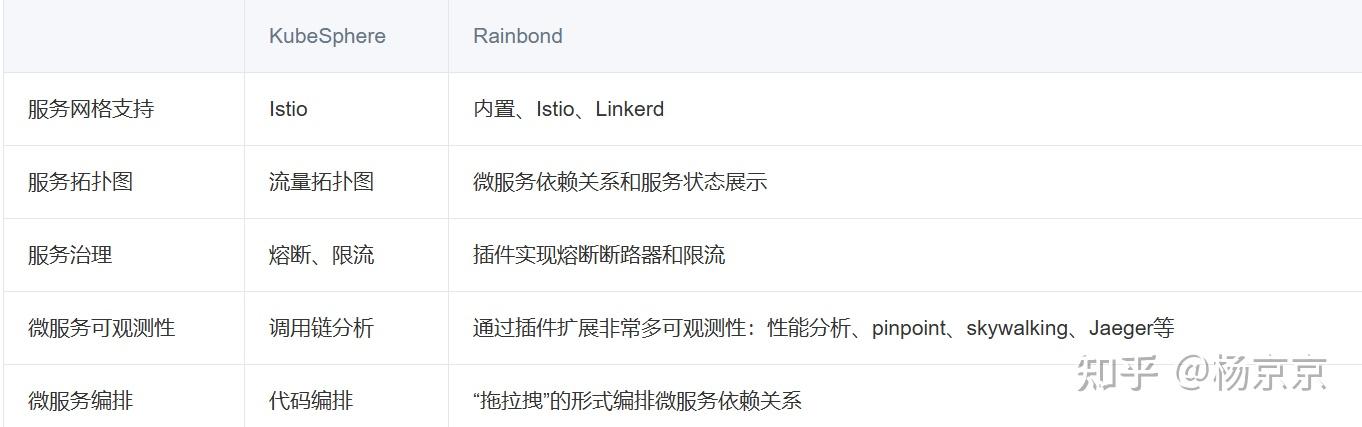 云原生平台 KubeSphere 与 Rainbond - 知乎