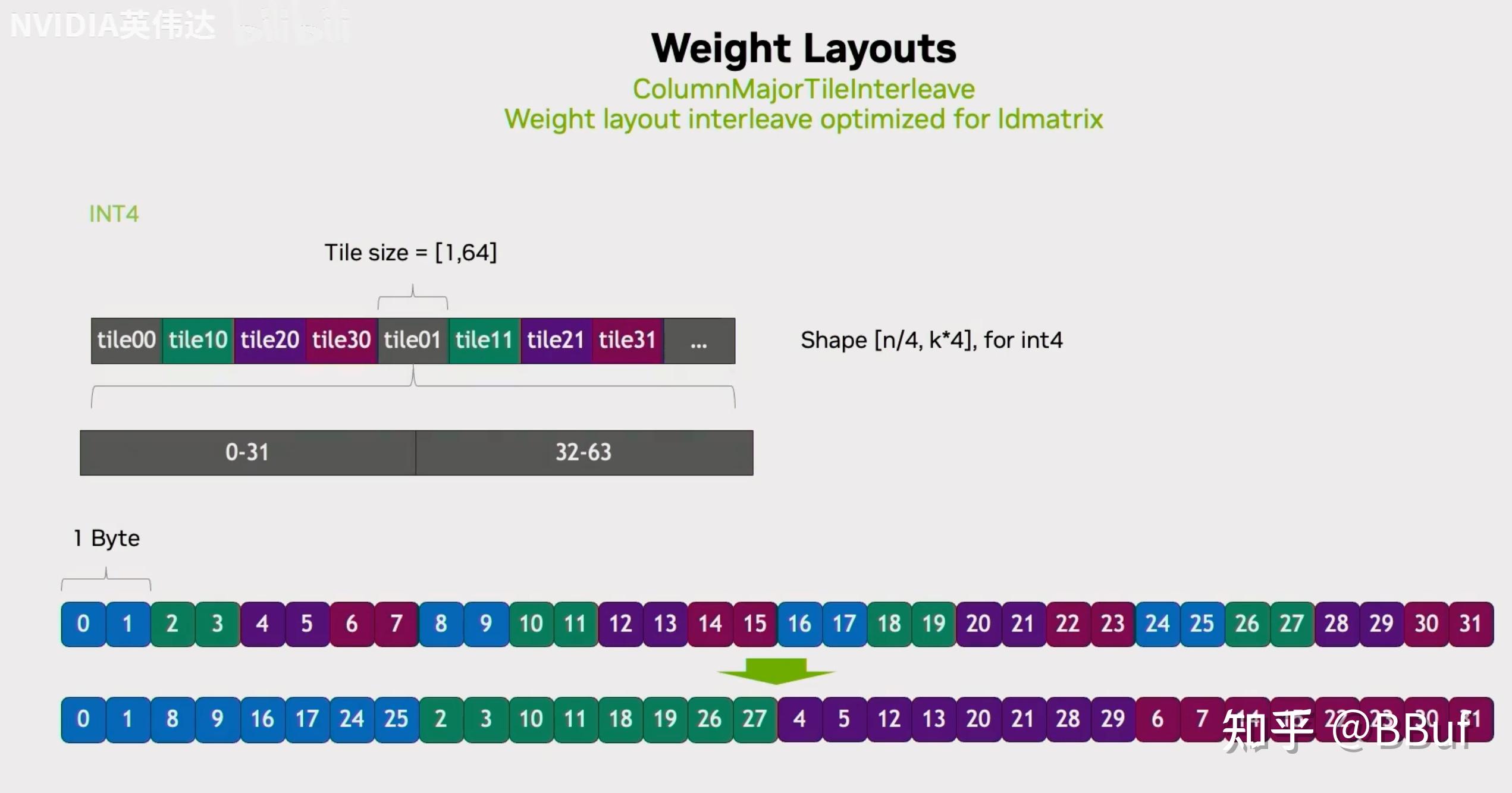 TRT-LLM中的Quantization GEMM（Ampere Mixed GEMM）CUTLASS 2.x 课程学习笔记 - 知乎