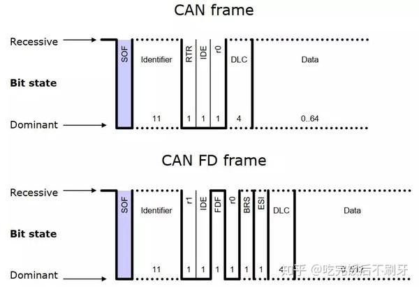 CAN FD 介绍 - 知乎