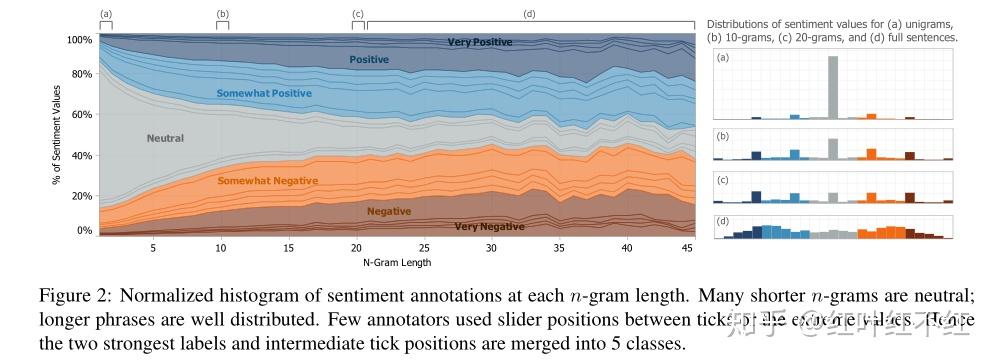 Recursive deep models for semantic compositionality over a sentiment treebank - 知乎