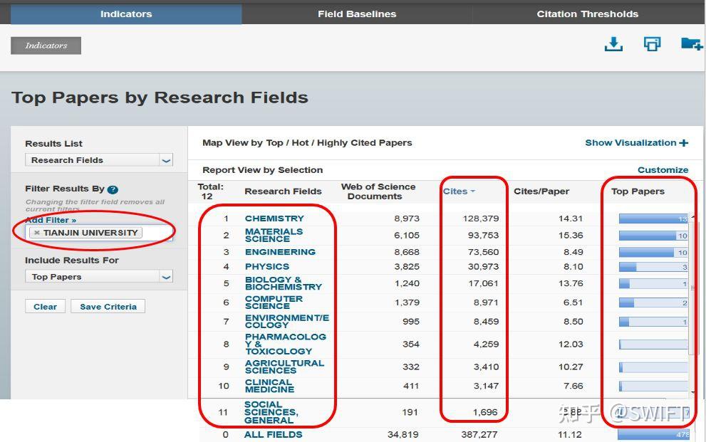 凌驾于SCI之上的数据库—基本科学指标数据库(ESI) - 知乎