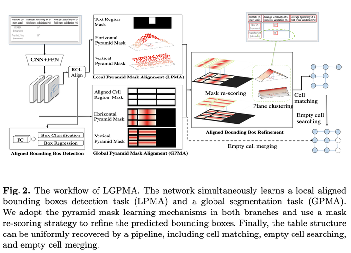 论文阅读《LGPMA：Complicated Table Structure Recognition with Local and Global Pyramid Mask Alignment ...